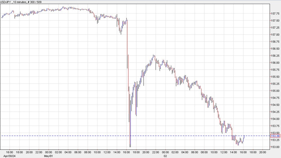Forexlive Americas FX news wrap: USD/JPY falls back to 153 | investingLive